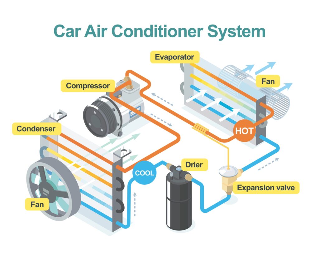 How Does Your Car’s AC System Work? | Telle Tire